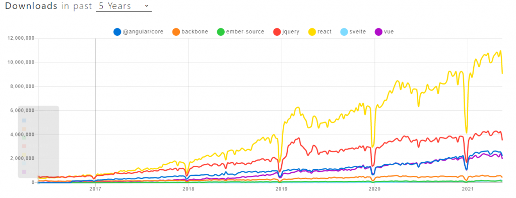 Front end frameworks NPM trends - EnProwess Blog