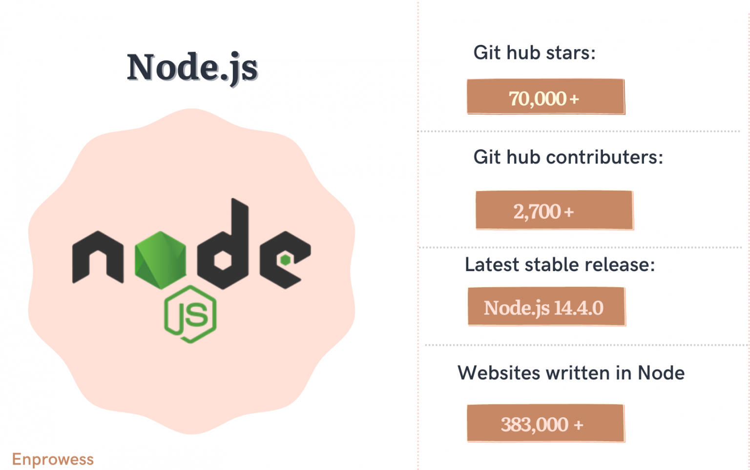 Node Vs React Comparison Which To Choose For Your JS Project 